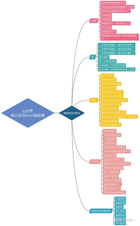 嵌入式软件工程师笔试面试指南 数据结构与算法 知乎 嵌入式软件工程师笔试面试指南 数据结构与算法 知乎