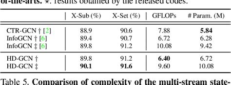 Table 5 From Hierarchically Decomposed Graph Convolutional Networks For Skeleton Based Action