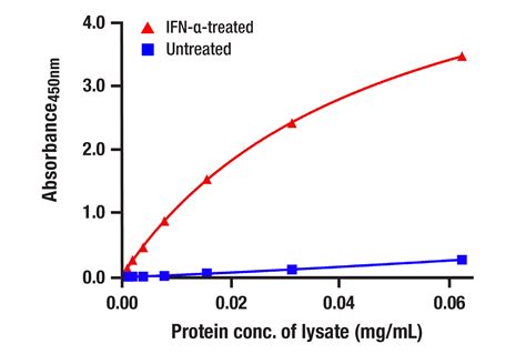 Phospho Stat3 Tyr705 Matched Antibody Pair Cell Signaling Technology