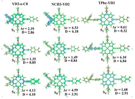 Charge Transfer Enhancement In The D π A Type Porphyrin Dyes A Density