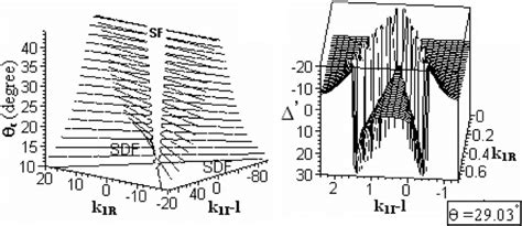 The Contour Plot Obtained By Plotting A Equation And B In