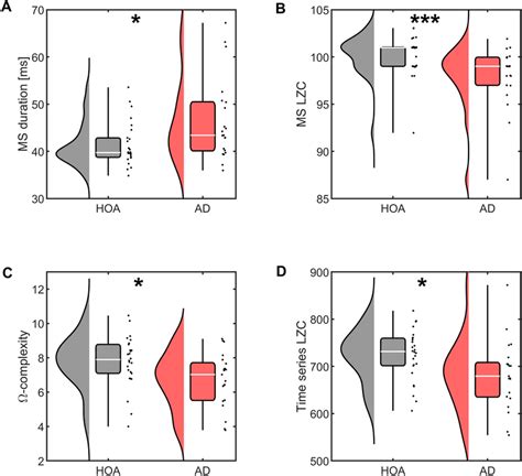 Microstate And Complexity Statistics Are Significantly Altered In Ad