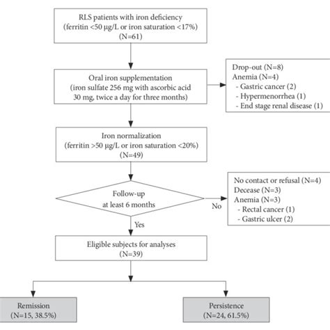 Flow Chart Of Rls Patients With Iron Deficiency Rls Restless Legs