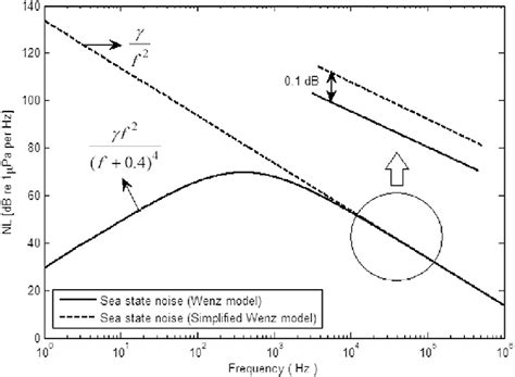 Simplification Of The Sea State Noise Psd In Wenz Model Download