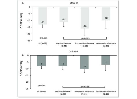 Decrease In Office Bp A And 24 Hour Abp B After Renal Denervation