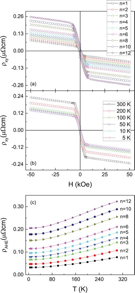 A Field Dependent Hall Resistivity ρxy Of All Samples At 5 K B