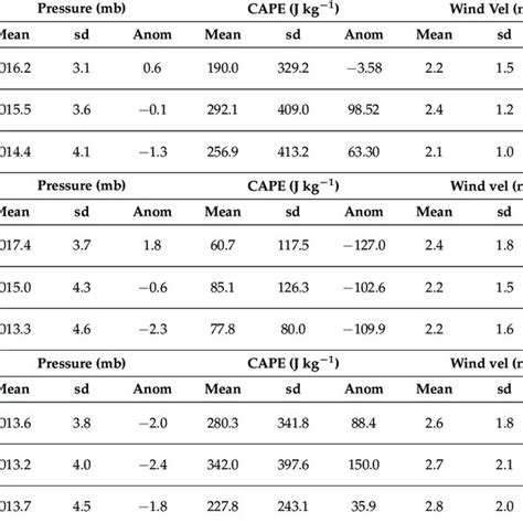 Statistical Measures Mean Standard Deviation And Anomaly Of The Download Scientific Diagram