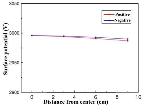 Surface Potential Distribution Along The Radius After Applying Voltage Download Scientific