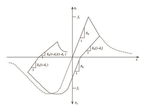 The Stress Strain Relationship Of Concrete Under Cyclic Loading
