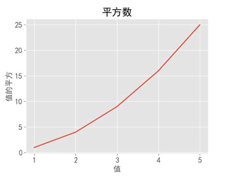 Python绘制数据（一）用python绘制 Csdn博客