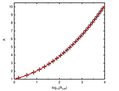Resistivity Anisotropy A As A Function The Decimal Logarithm Of The Download Scientific Diagram