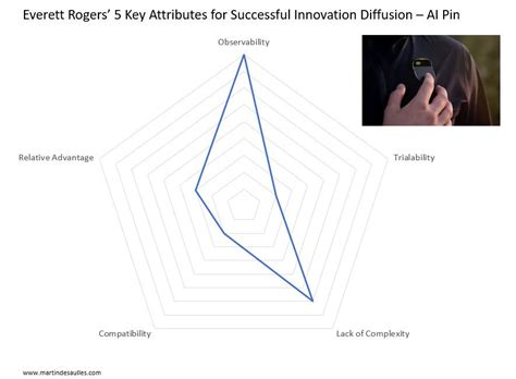 dr martin de saulles on linkedin innovation diffusion diffusionmodels