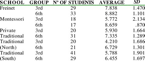 Summary Of Statistical Analysis Download Table