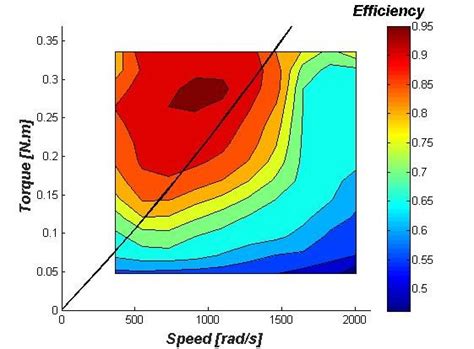Brushless Motor Efficiency Download Scientific Diagram