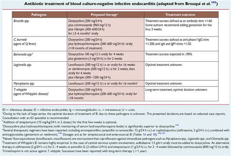 Infective Endocarditis Causes Signs Symptoms Diagnosis Treatment And Prognosis
