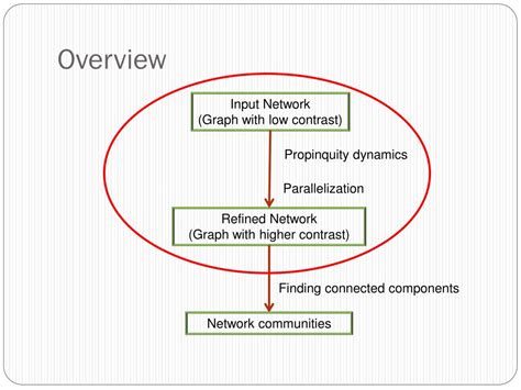 Ppt Parallel Community Detection On Large Networks With Propinquity