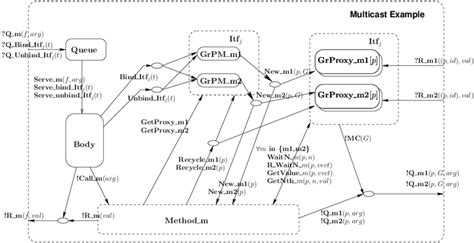 Pnet Example For Reconfigurable Multicast Interface Download Scientific Diagram