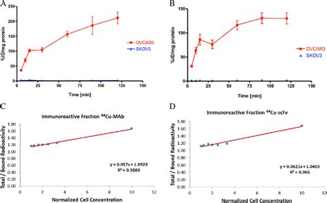 Cell Uptake And Double Inverse Plots Graphs For Cell Uptake Of A