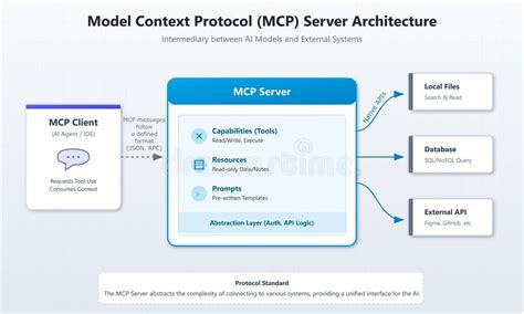 Diagrama De La Arquitectura Del Servidor Mcp Flujo De Trabajo Del