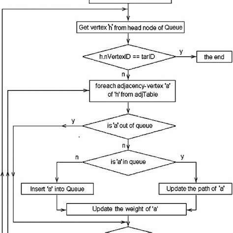 The Activity Diagram Of K Ary Reverse Tree Download Scientific Diagram