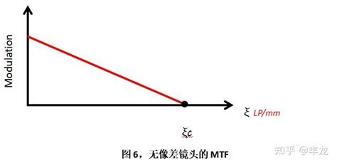 调制传递函数（mtf）简介 知乎
