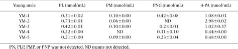 Table 1 From Development Of Simultaneous Enzymatic Assay Method For All