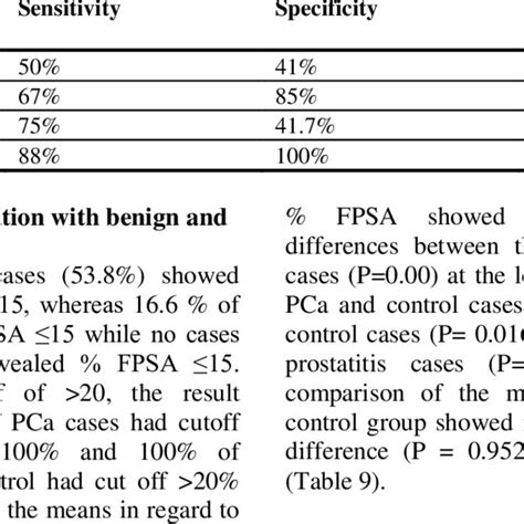 Calculation Of Sensitivity Specificity Andppv Of T Psa Values In Pca