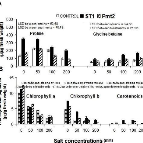 Effects Of Varying Salt Concentrations On The A Bacterial Growth And