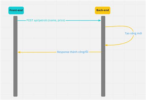 Rest API cách Frontend và Backend nói chuyện với nhau qua ví dụ cụ thể