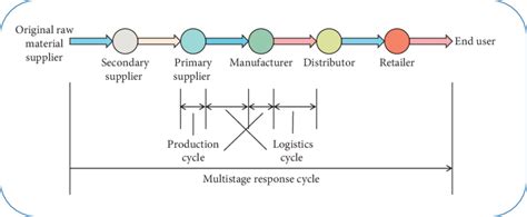 Multistage Response Cycle Model Of Logistics Supply Chain Download Scientific Diagram