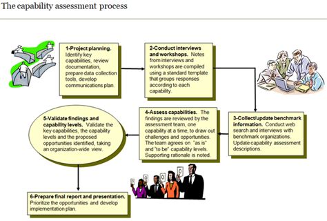 Turnkey Organization Finance Capability Assessment Tool Govt Public