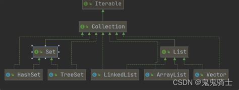Java 集合 Collection ＞set接口实现类（综合）collection 转set Csdn博客