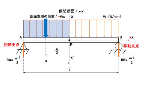 分布荷重 計算ツール 等分布荷重の計算式 梁のたわみ計算 両端支持 等分布荷重 Mexhss