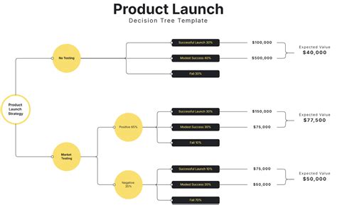 Free Decision Tree Templates To Edit Online