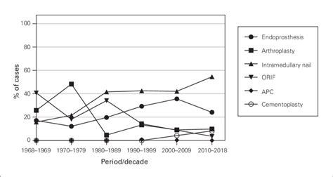 Fixation Method By Period Decade Apc Allograft Prosthetic Composite Download Scientific
