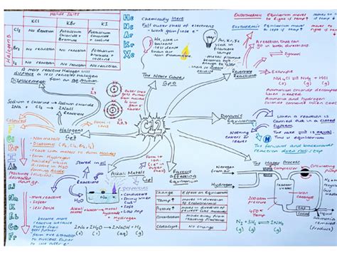 Revision Mindmaps For Combined Science Edexcel Paper 2 Teaching