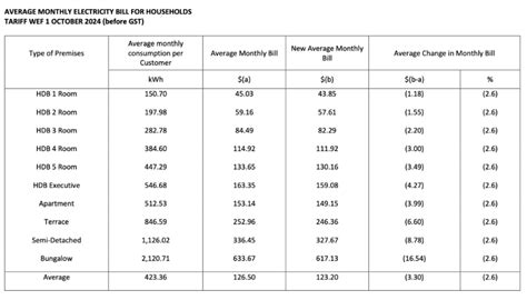Household Electricity Tariff To Decrease By 26 From 1 Oct To 31 Dec