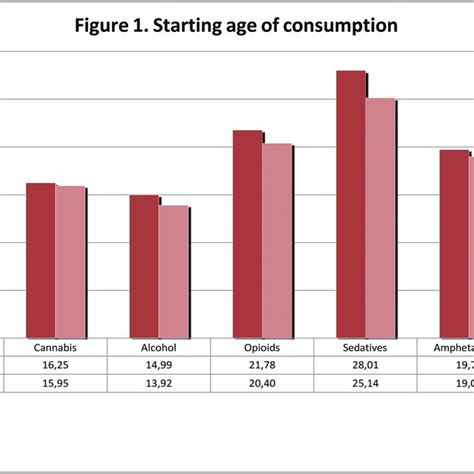 Starting Age Of Consumption Download Scientific Diagram