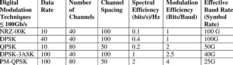 Comparison Of Foc Digital Modulation Spectral Efficiency And Modulation