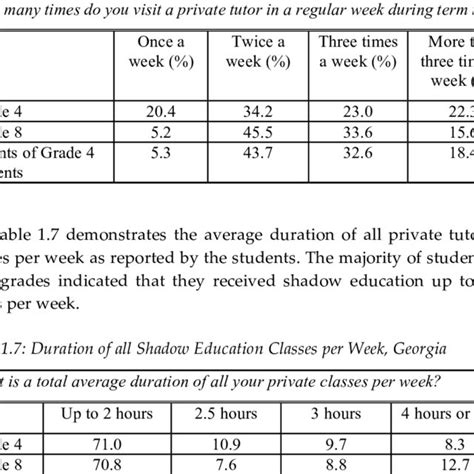 6 Intensity Of Shadow Education Classes Per Week Georgia Download Table