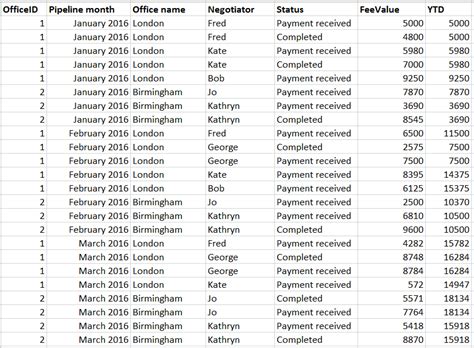Sql Year To Date Running Total Column Based On Values Within A Row Stack Overflow