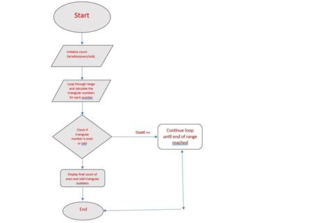 Solved Can I Get A Proper Flowchart Of This Code Like This Chegg