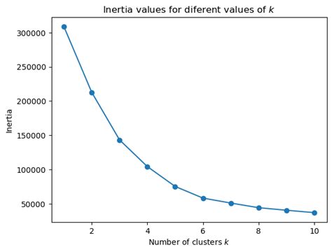 Customer Segmentation In Python Camilo Gon Alves