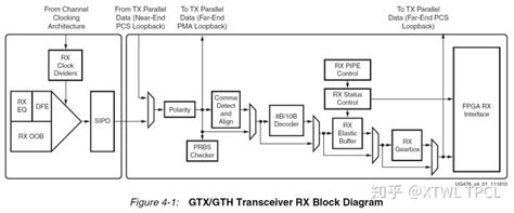 Xilinx 7系列fpga 高速收发器gtxgth的一些基本概念 Fpga 开发圈