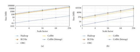 sizes of input data read at the map stage a tpc h q1 query b