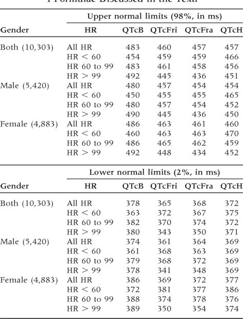 Figure 3 From A Comparison Of Commonly Used Qt Correction Formulae The Effect Of Heart Rate On