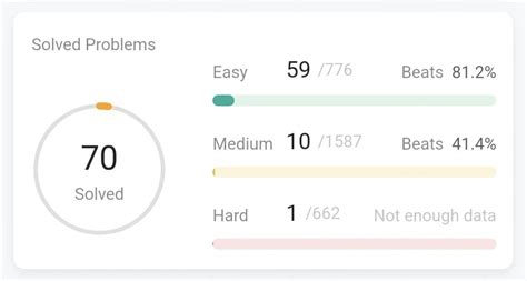 Nishant The Programmer On Linkedin 100dayleetcodechallenge Codingprogress
