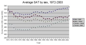 Sex And Intelligence IQ Tests