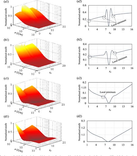Figure 2 From Electromagnetic Full Waveform Inversion Based On Quadratic Wasserstein Metric