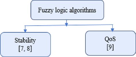 Classification Of Fl Based Clustering Download Scientific Diagram